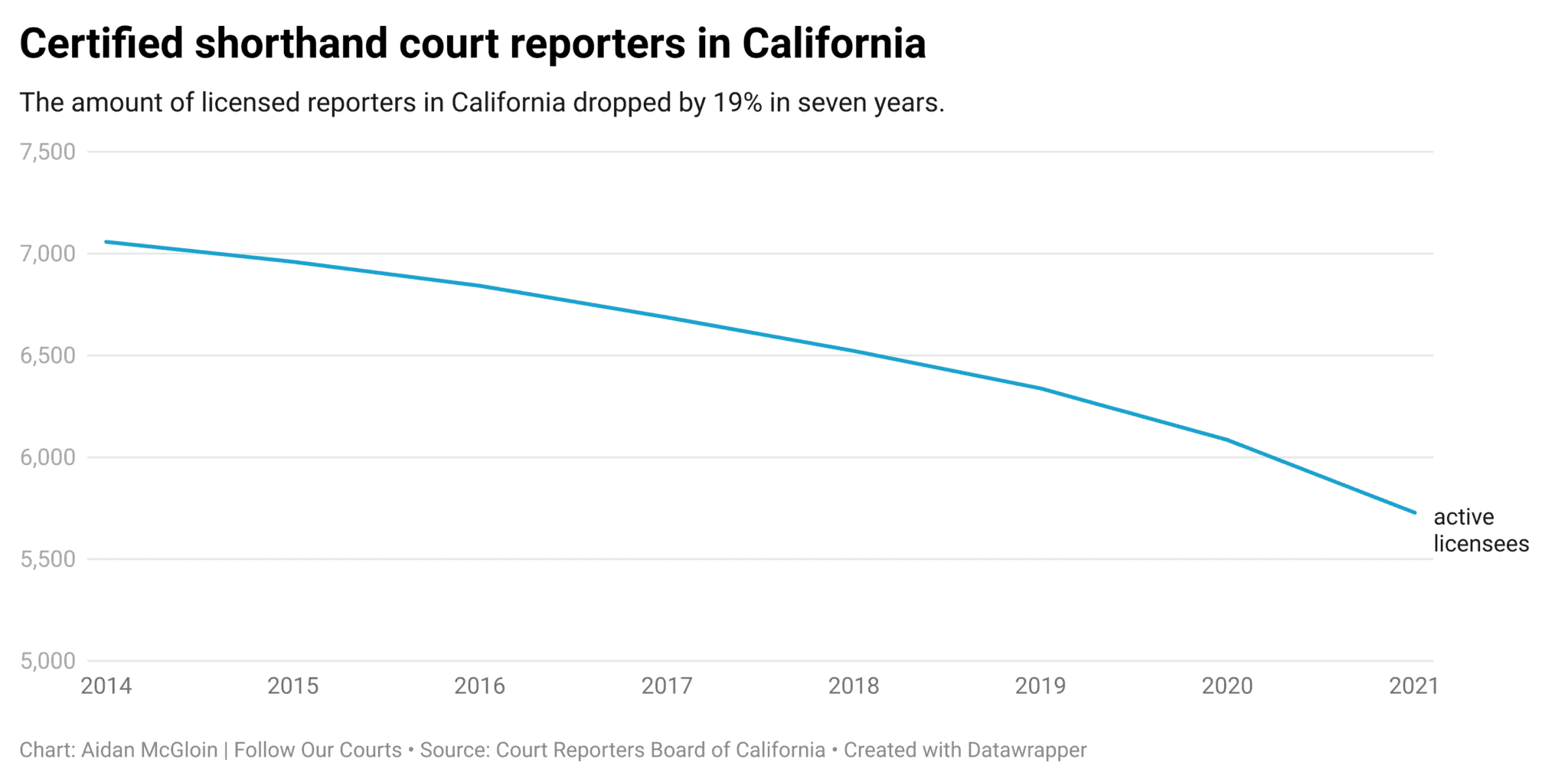 COURT REPORTER SHORTAGE: Courts ask state to allow remote working ...