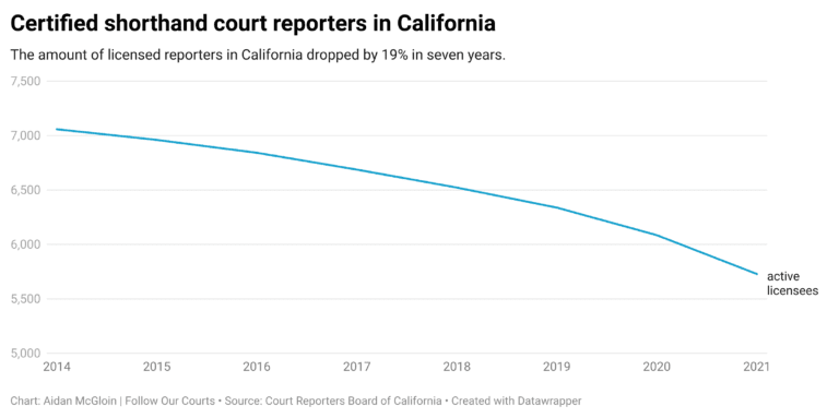COURT REPORTER SHORTAGE: Courts ask state to allow remote working ...